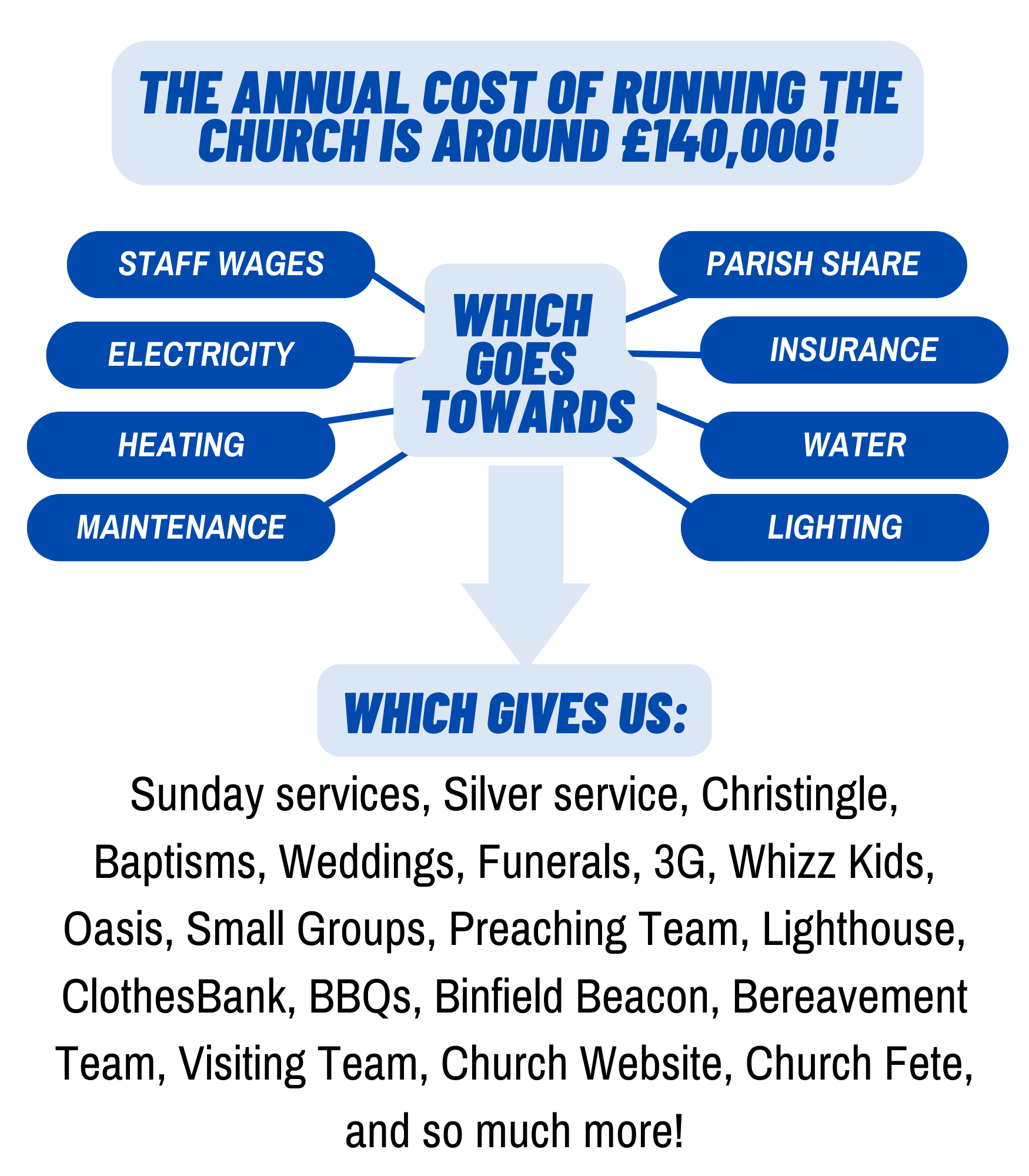 How Will My Donation Help…? – All Saints’ with St Mark’s Churches, Binfield